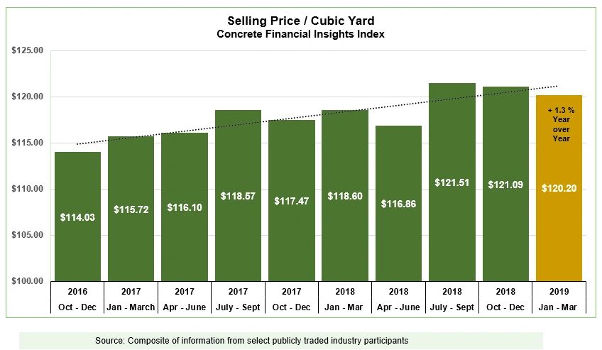 Concrete prices were up 1.3% in 2019's first quarter over Q1 2018