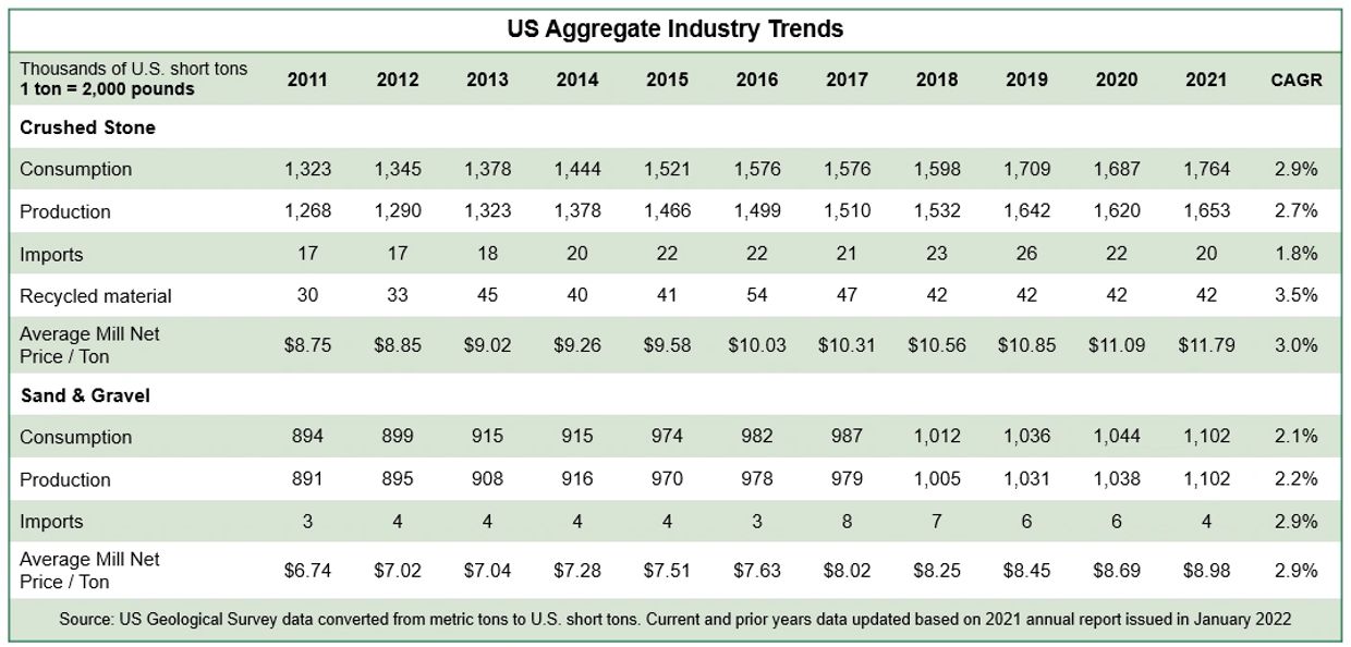 US AggregateIndustry Data