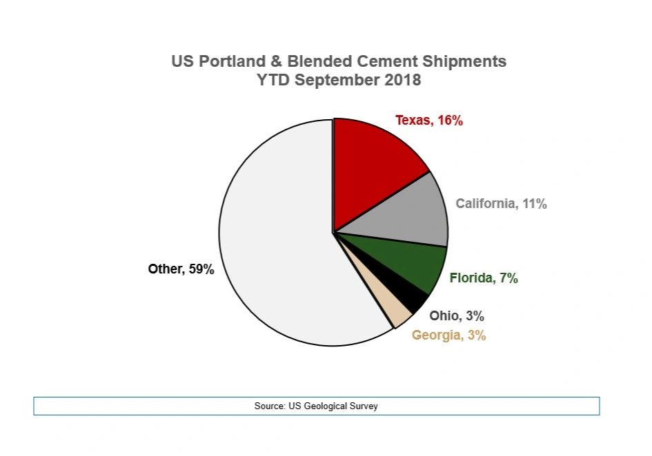 5 states account for 41% of US cement consumption