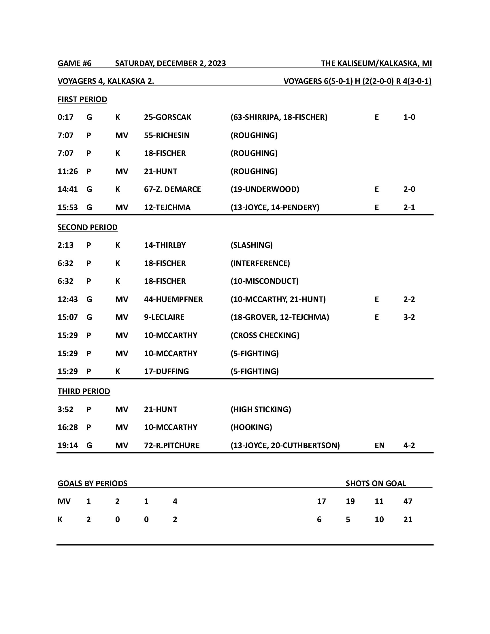 Gamesheet #6 12-2-2023 Voyagers vs Kalkaska