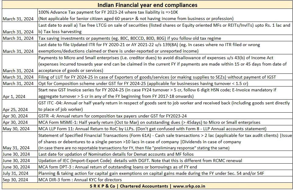 India - Financial year end compliances