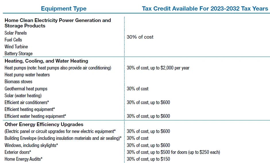 USA ITR- Tax credits on Residential Home energy improvements