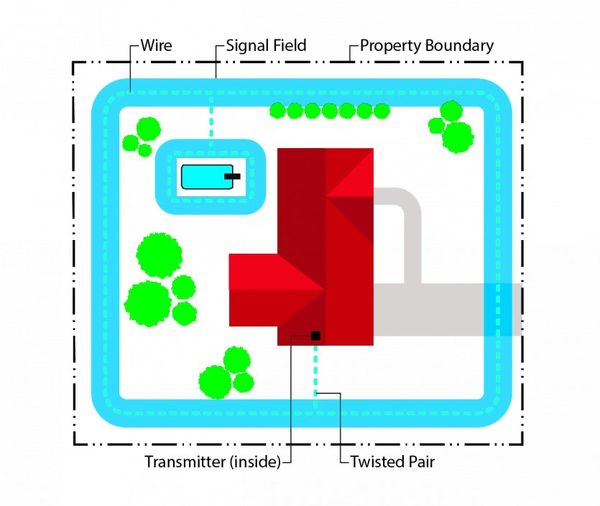 Electronic Dog Fence | Hidden Fence Systems