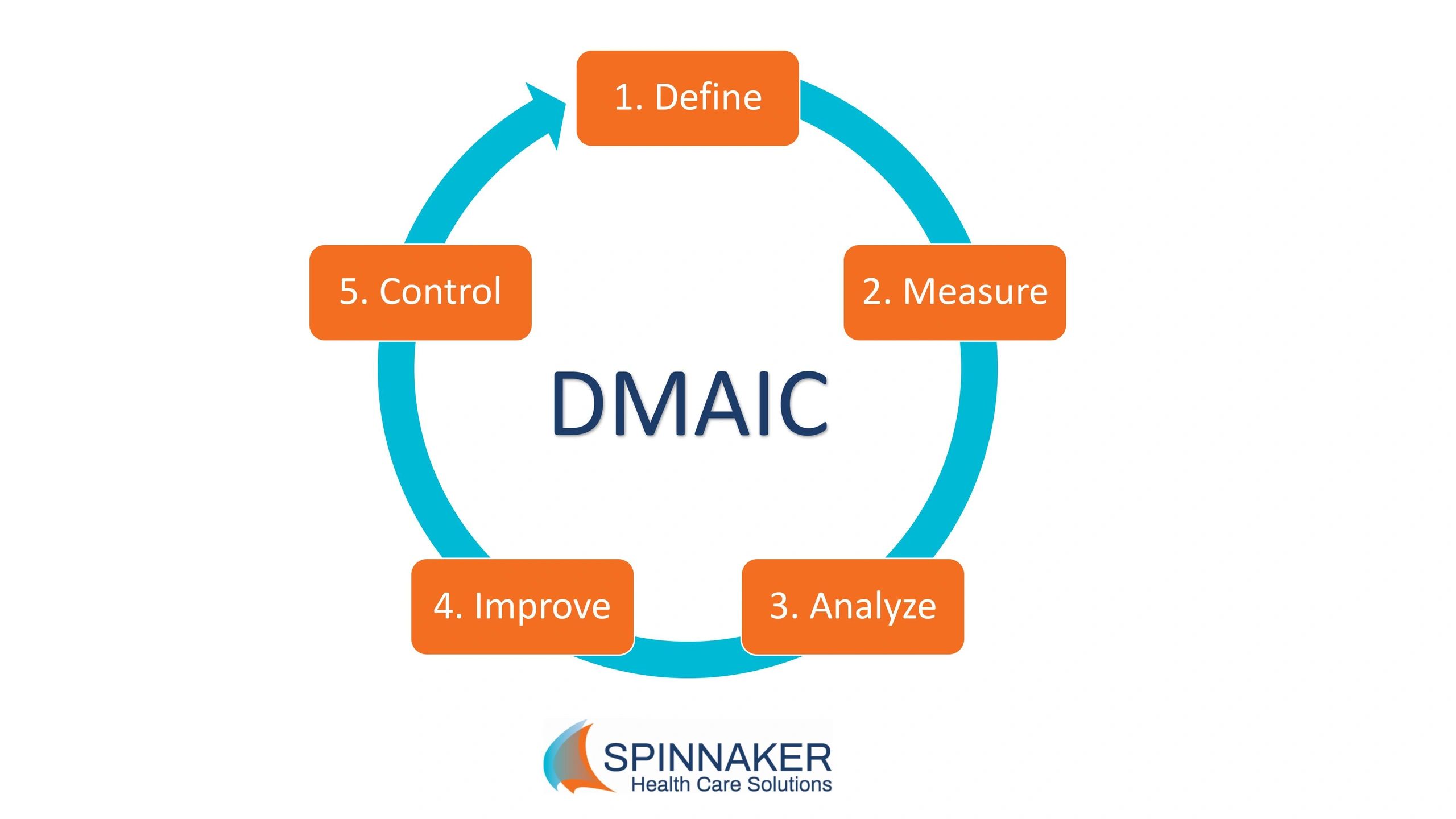 Blog Post #6 – DMAIC: Define Stage