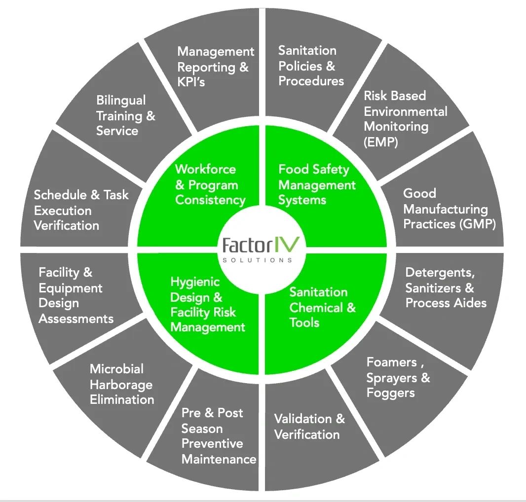 Factor IV Solutions: Expert Food Safety and Sanitation Consulting