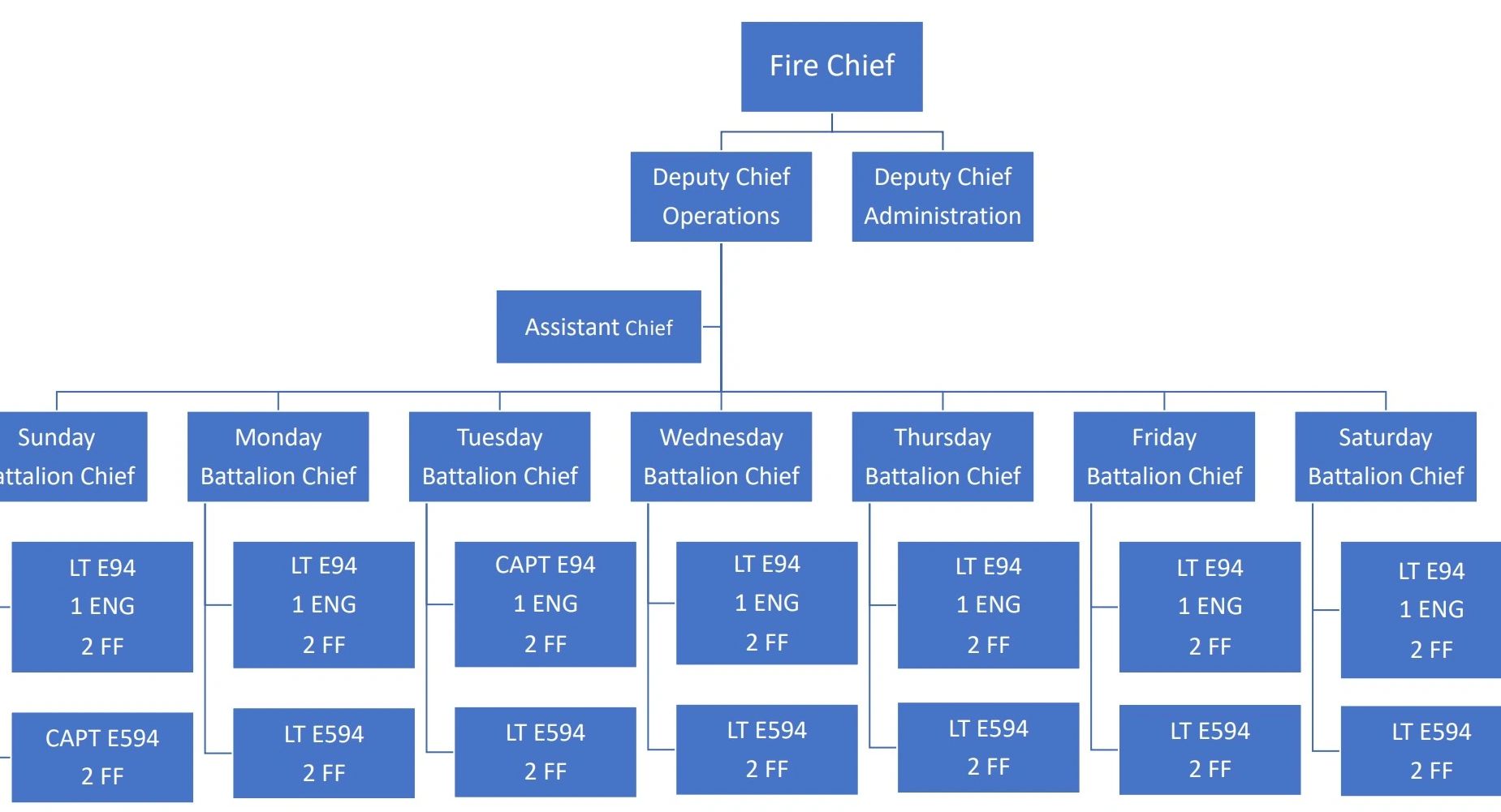 District Organization