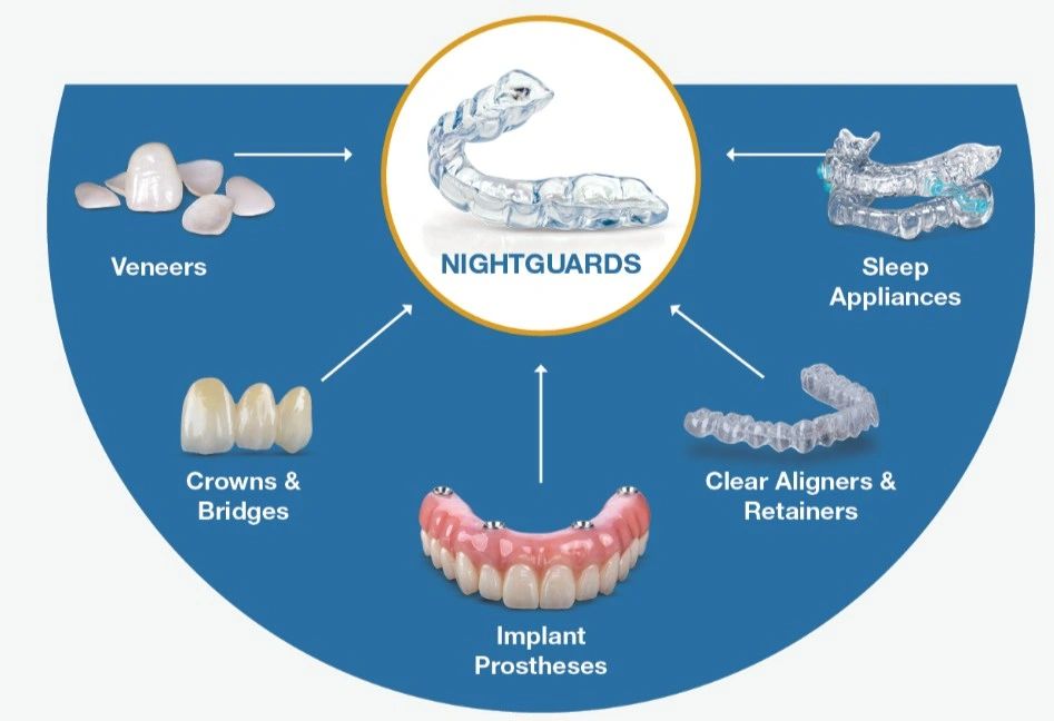 Why do I need an Occlusal guard (Night guard)?