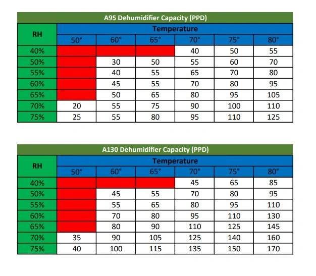 Dehumidification Deration Charts