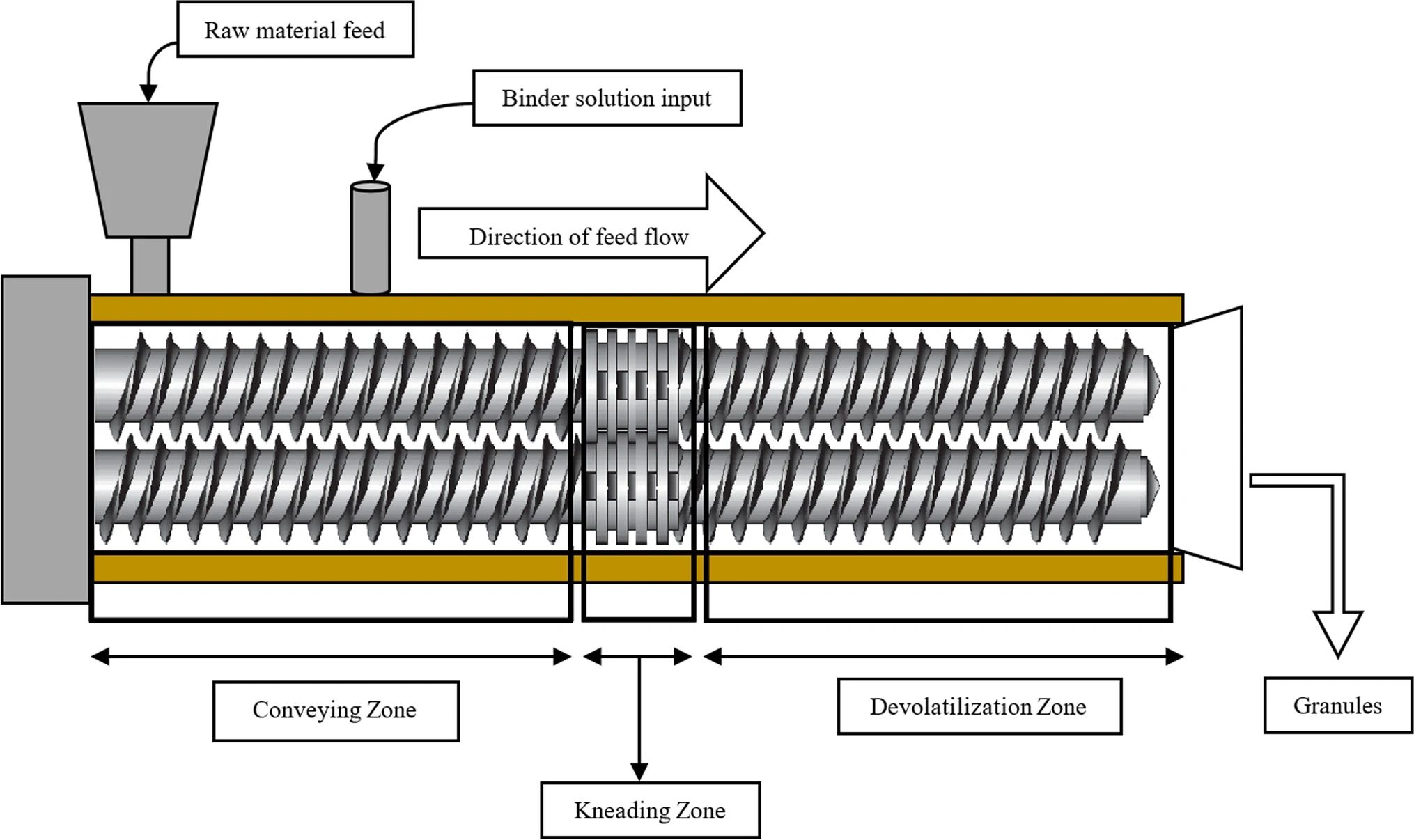 Continuous pharmaceutical granulation with extrusion