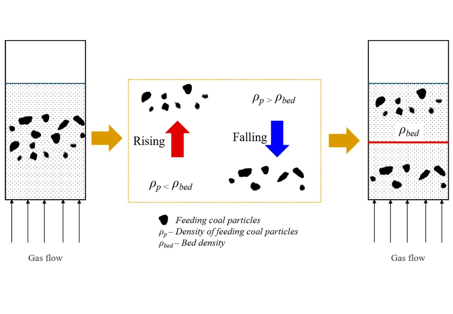 Separating coal particles by fluid bed