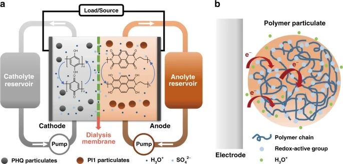 Using polymer particles for a battery