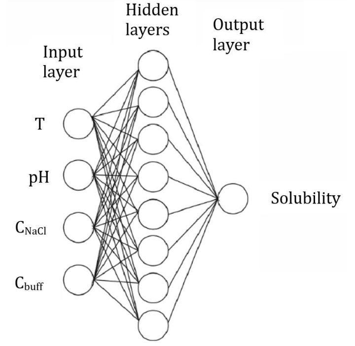 Using artificial neural networks to predict protein solubility