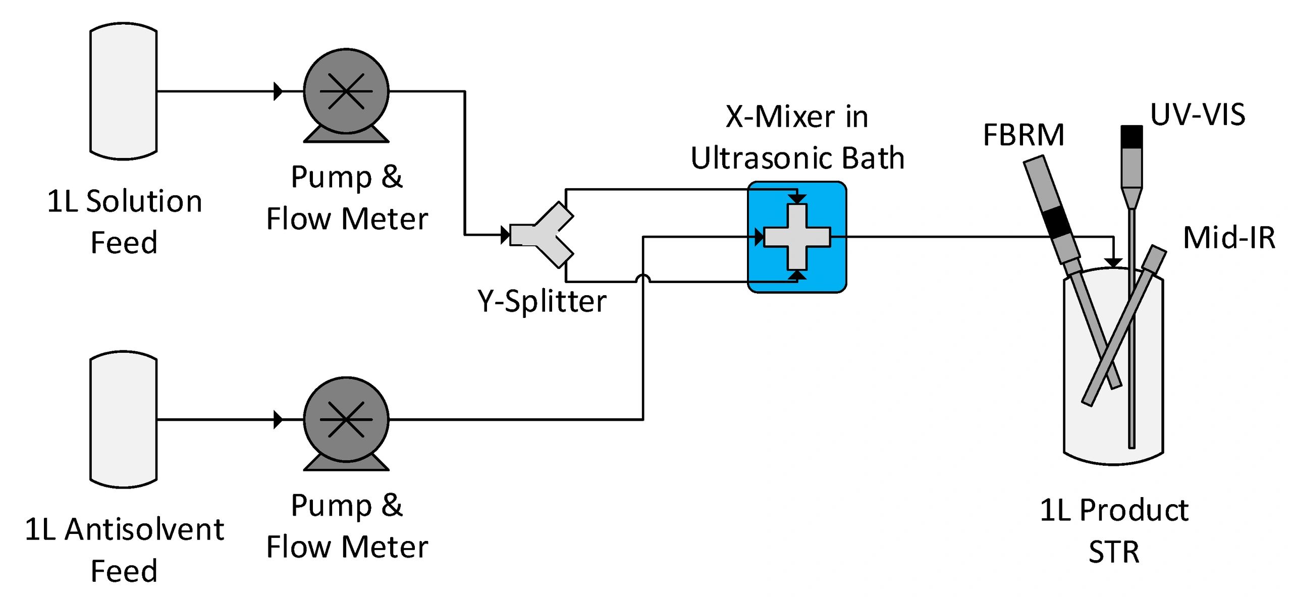 Continuous antisolvent crystallization with ultrasonics
