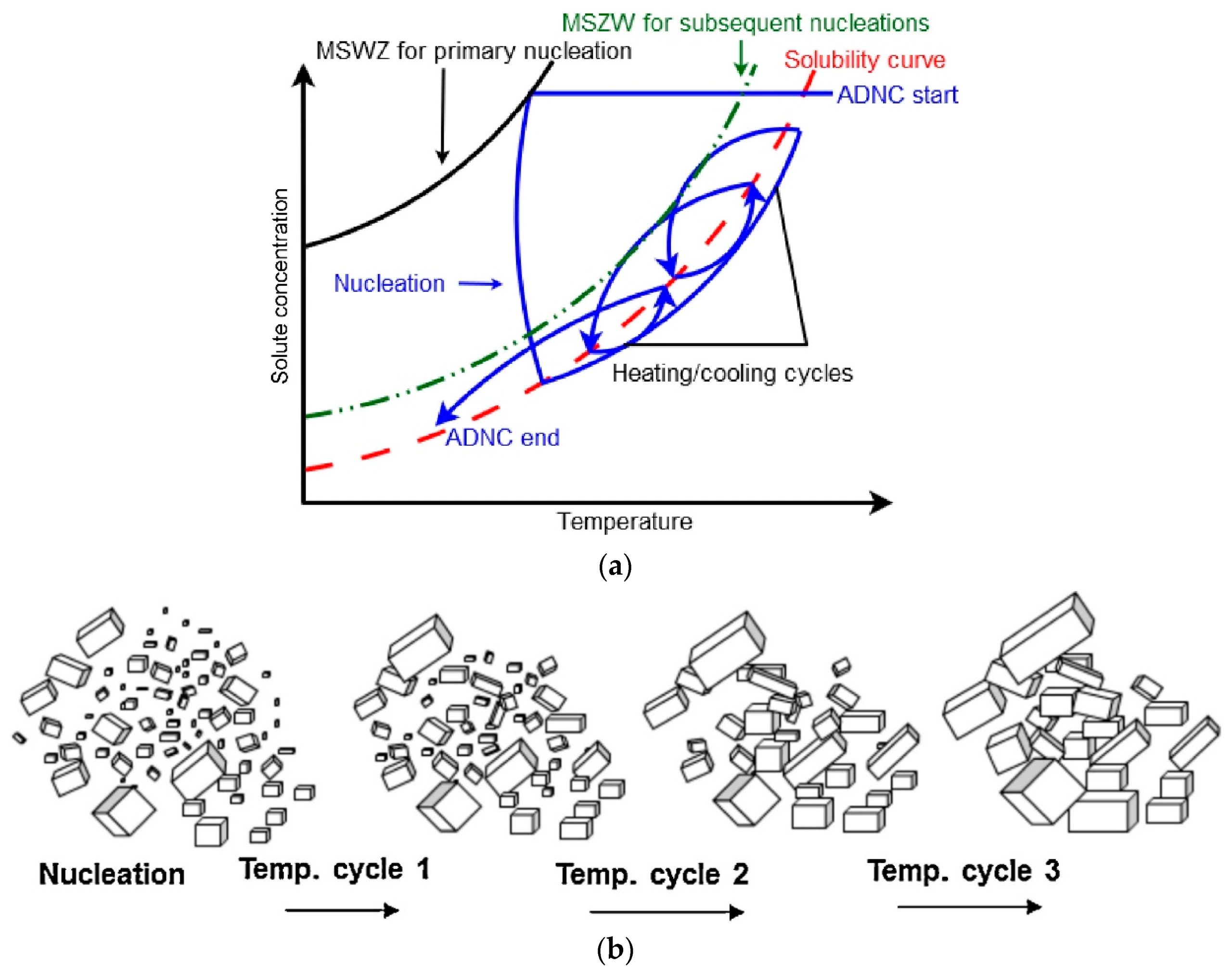 Crystallization control approaches