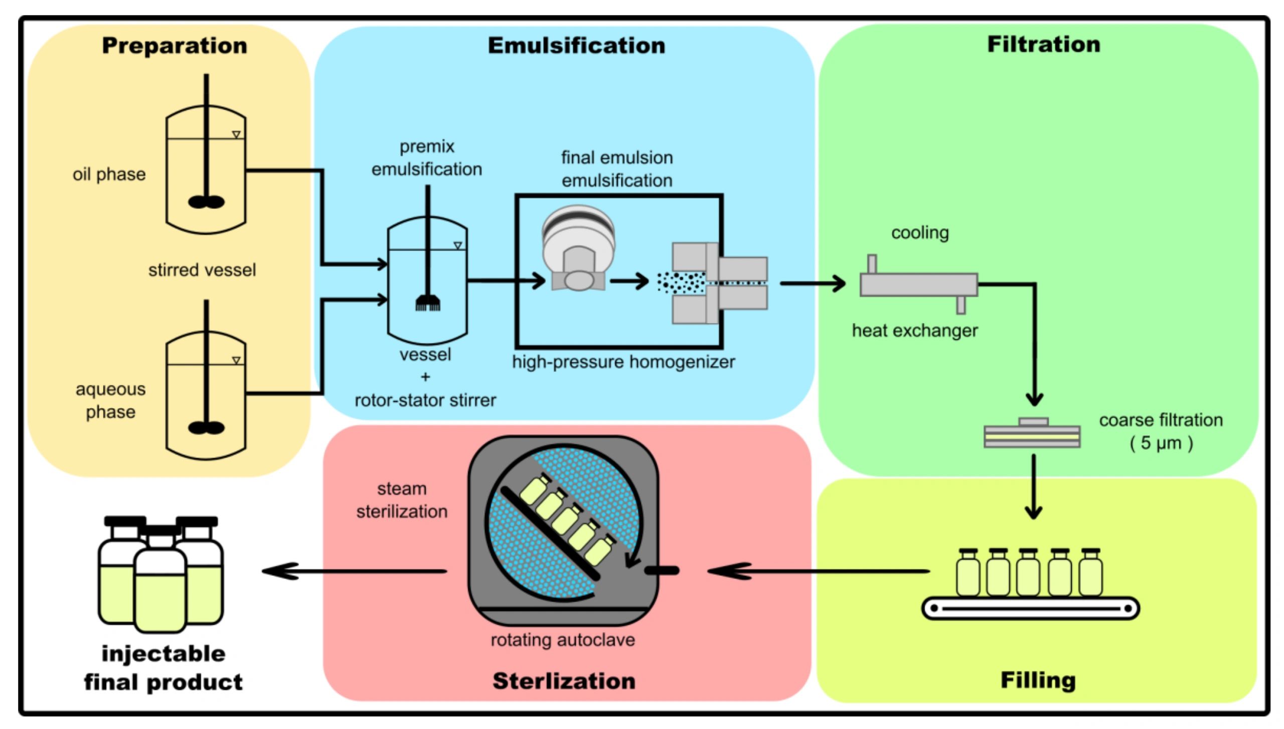 Emulsions For Parenteral injection Formulations Emulsions For Parenteral injection Formulations