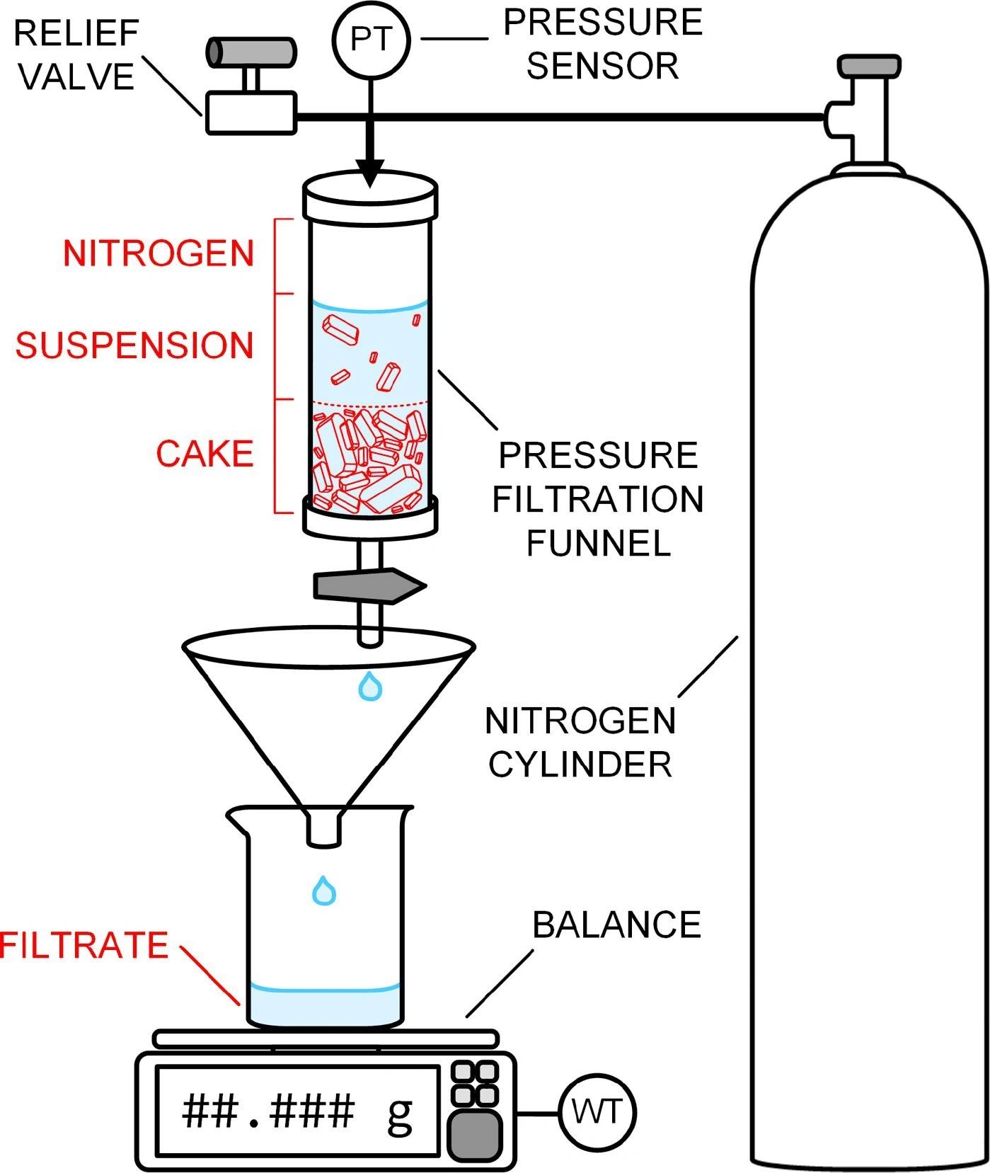 Predicting specific cake resistance using particle size and shape