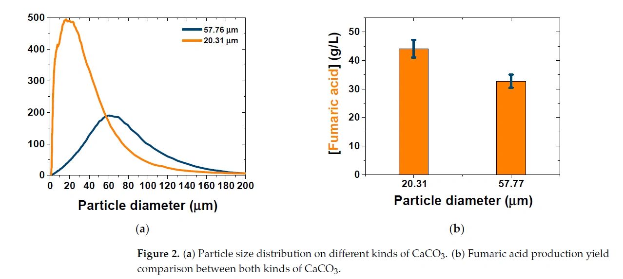 Biologic fumaric acid production with calcium carbonate