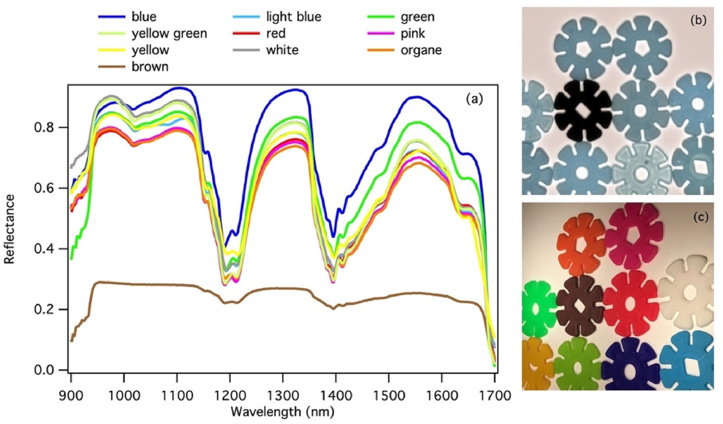 Hyperspectral NIR imaging of plastics