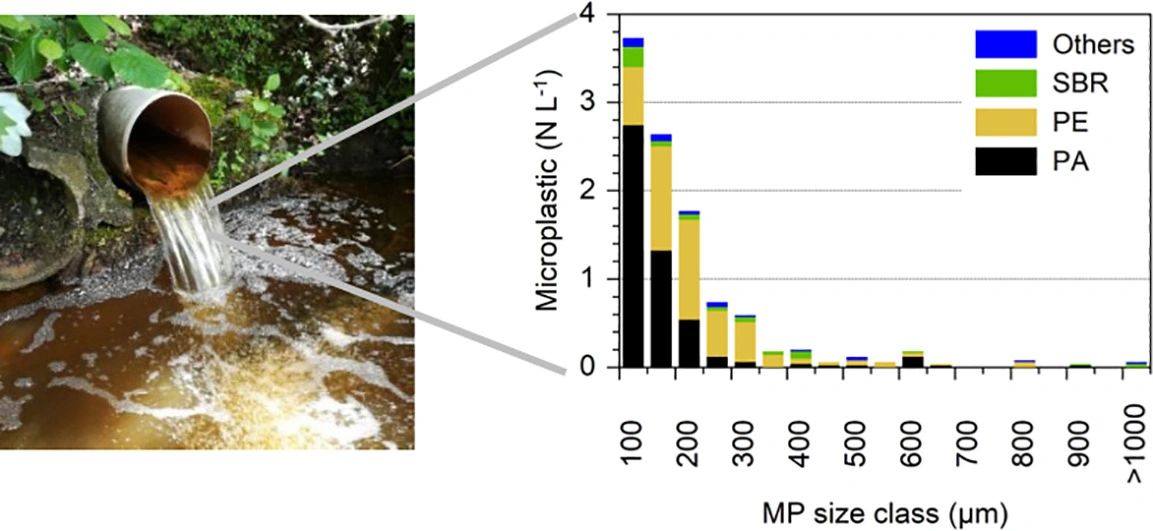 Microplastics in agricultural drainage