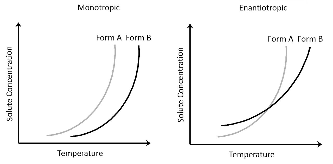 Generating enantiotropic solubility curves