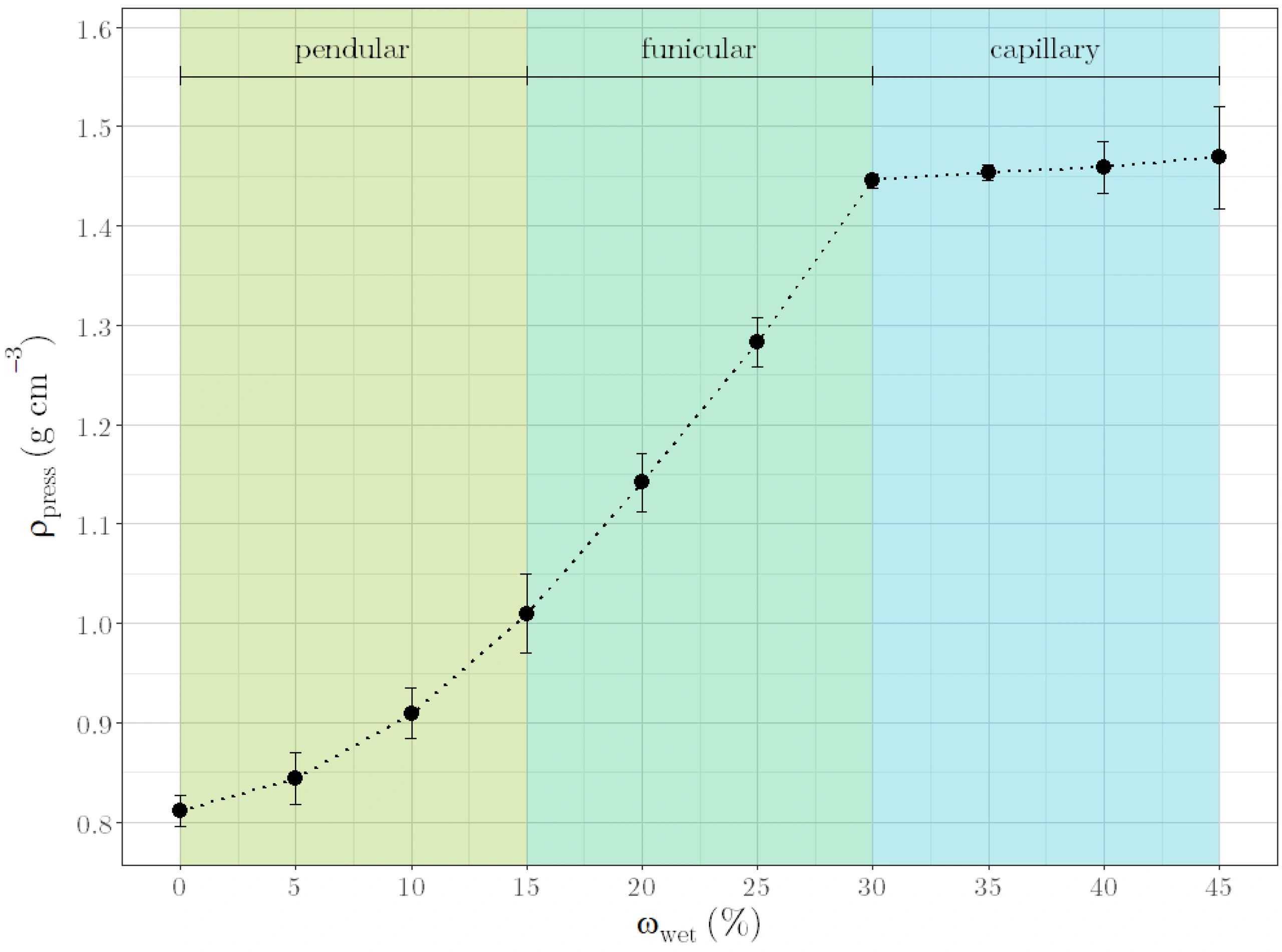 Designing liquid level for a high-shear wet granulation