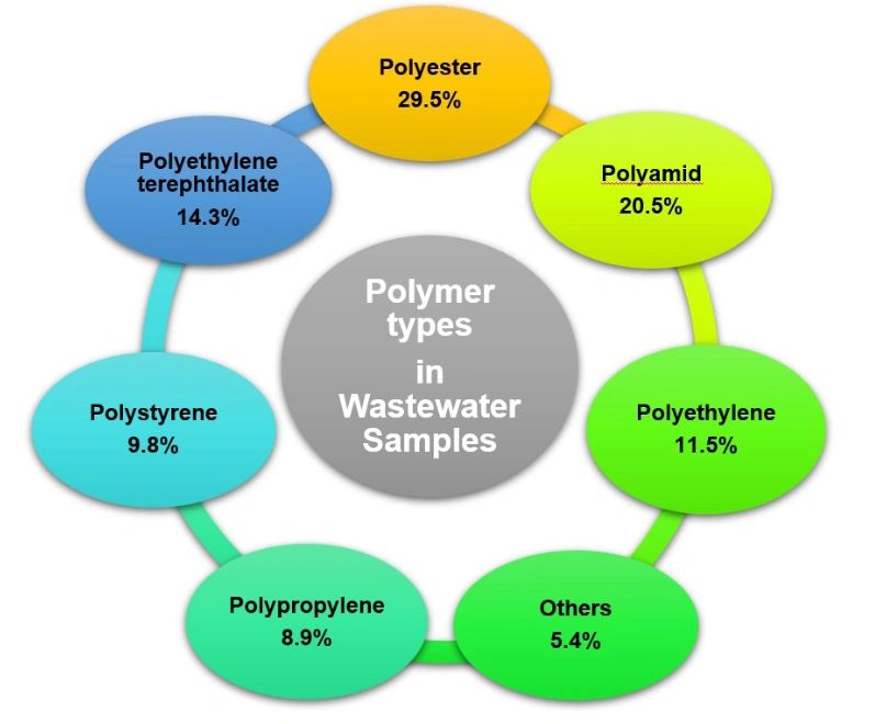 Removing microplastics in water treatment