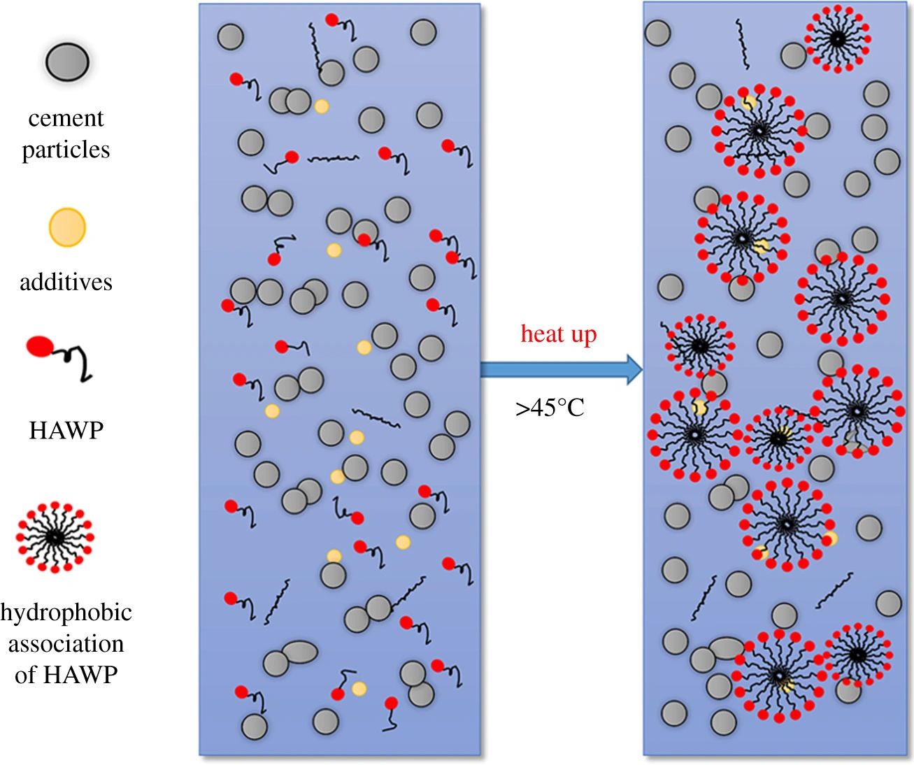 Managing cement viscosity for oil wells