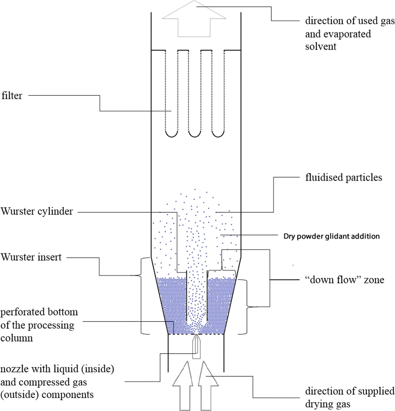Making an easier pill to swallow with fluid bed coating