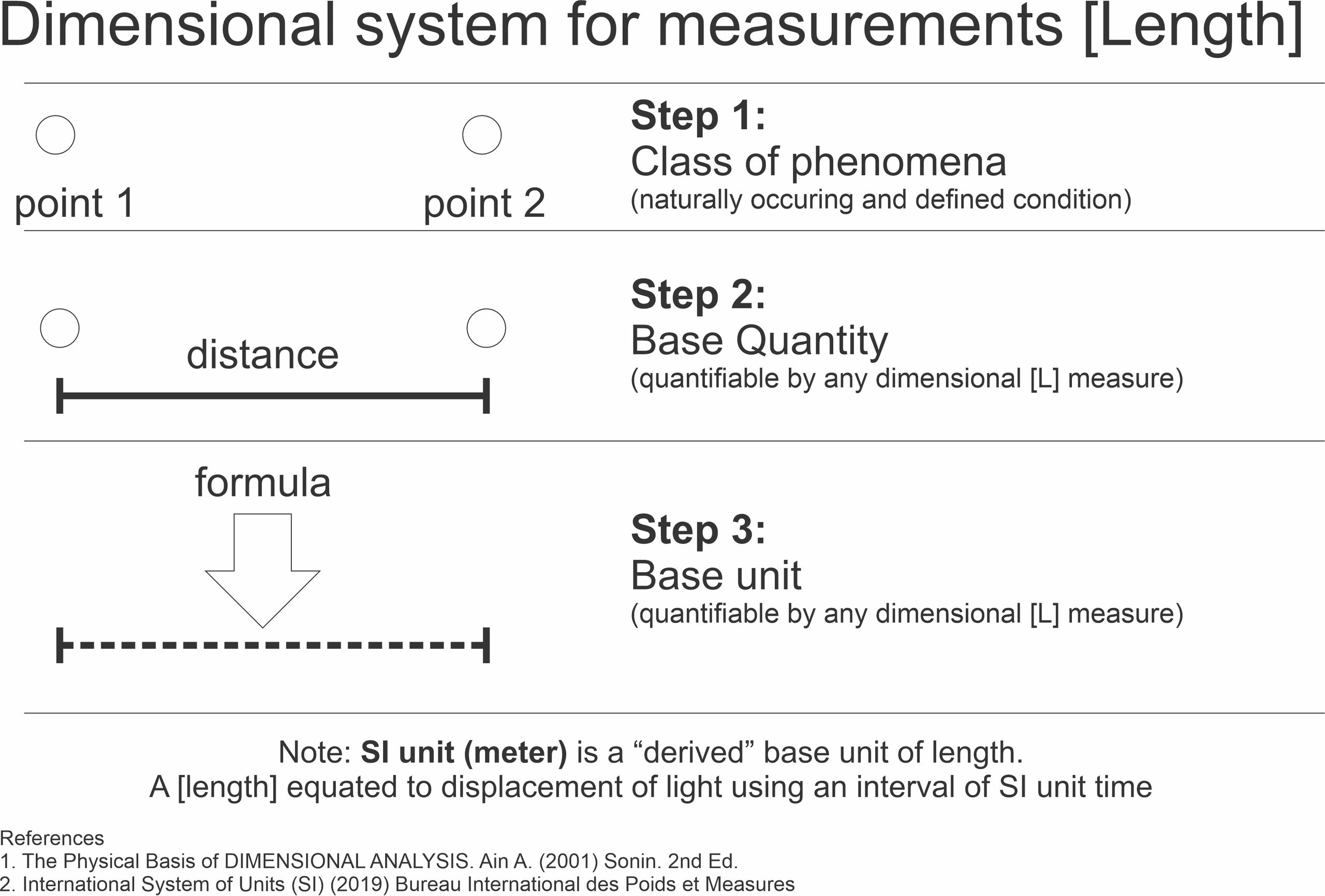 Demystifying Dimensional Analysis: A step in a New Direction
