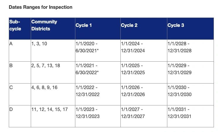 Gas Pipe Inspection - Local Law 152 Inspection NYC
