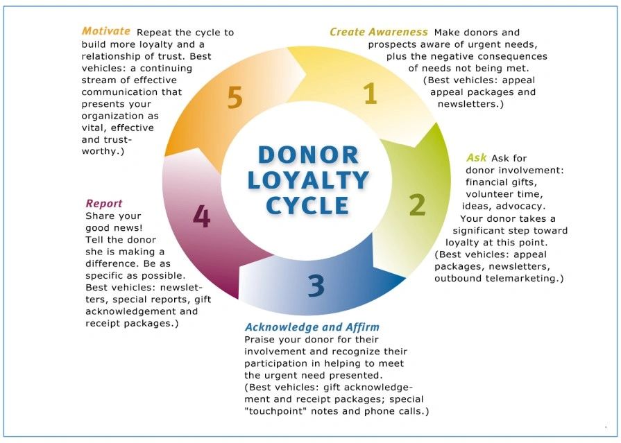 Setting Up and Running a Successful Individual Giving Program