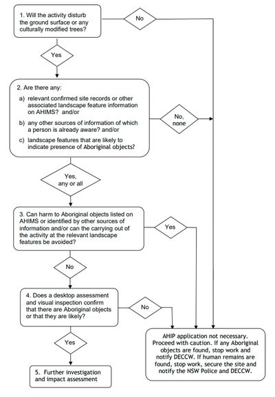 Heritage Assessment - Horizon Heritage