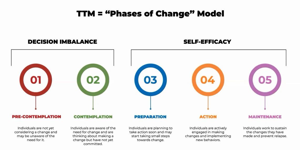 How the Transtheoretical Model of Change Impacts
