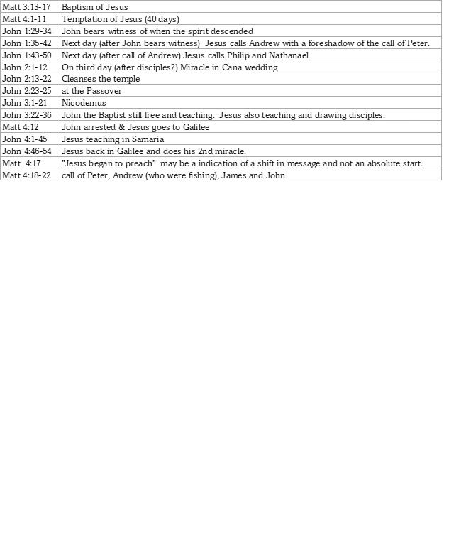 #311 Timeline of Jesus and John the Baptist
