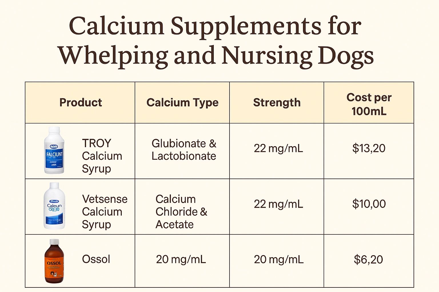 Liquid calcium for whelping and nursing dogs