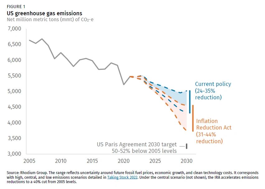 Analyzing the Impacts of the Inflation Reduction Act Analyzing the Impacts of the Inflation Reduction Act