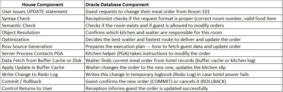 Oracle UPDATE Statement Execution Flow with example of Hotel Room