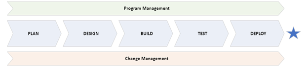 Technology areas to look out for in an ADMS implementation