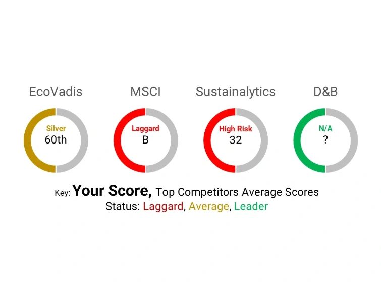 Know Your Sustainability Ratings and Ranking