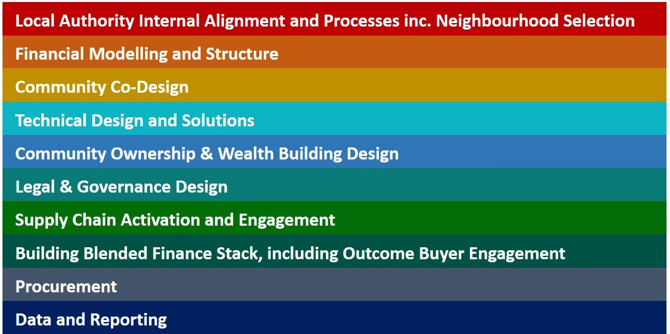 Why Should We Tackle the Complexity of Place-Based Approaches?