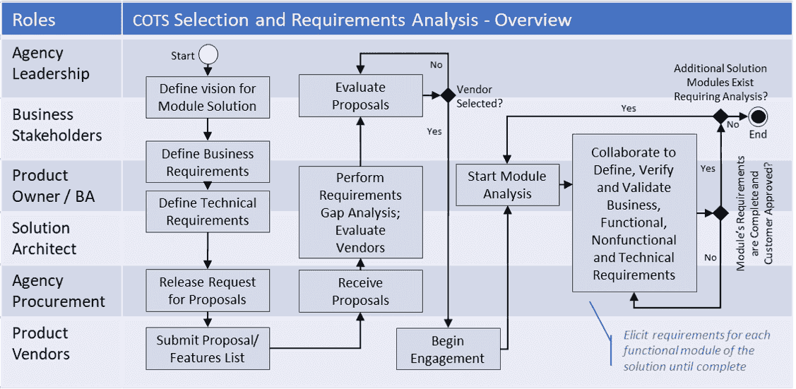 COTS Diagram 1 Requirements Management Consulting COTS Diagram 1 Requirements Management Consulting