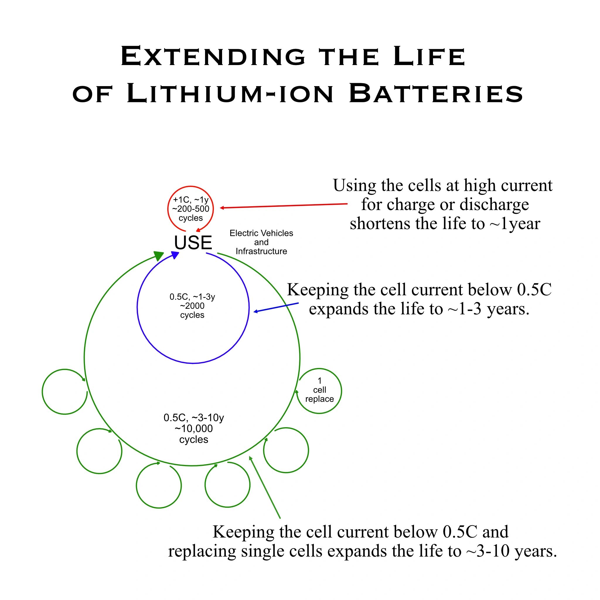 ReUSE of Lithium-ion Batteries