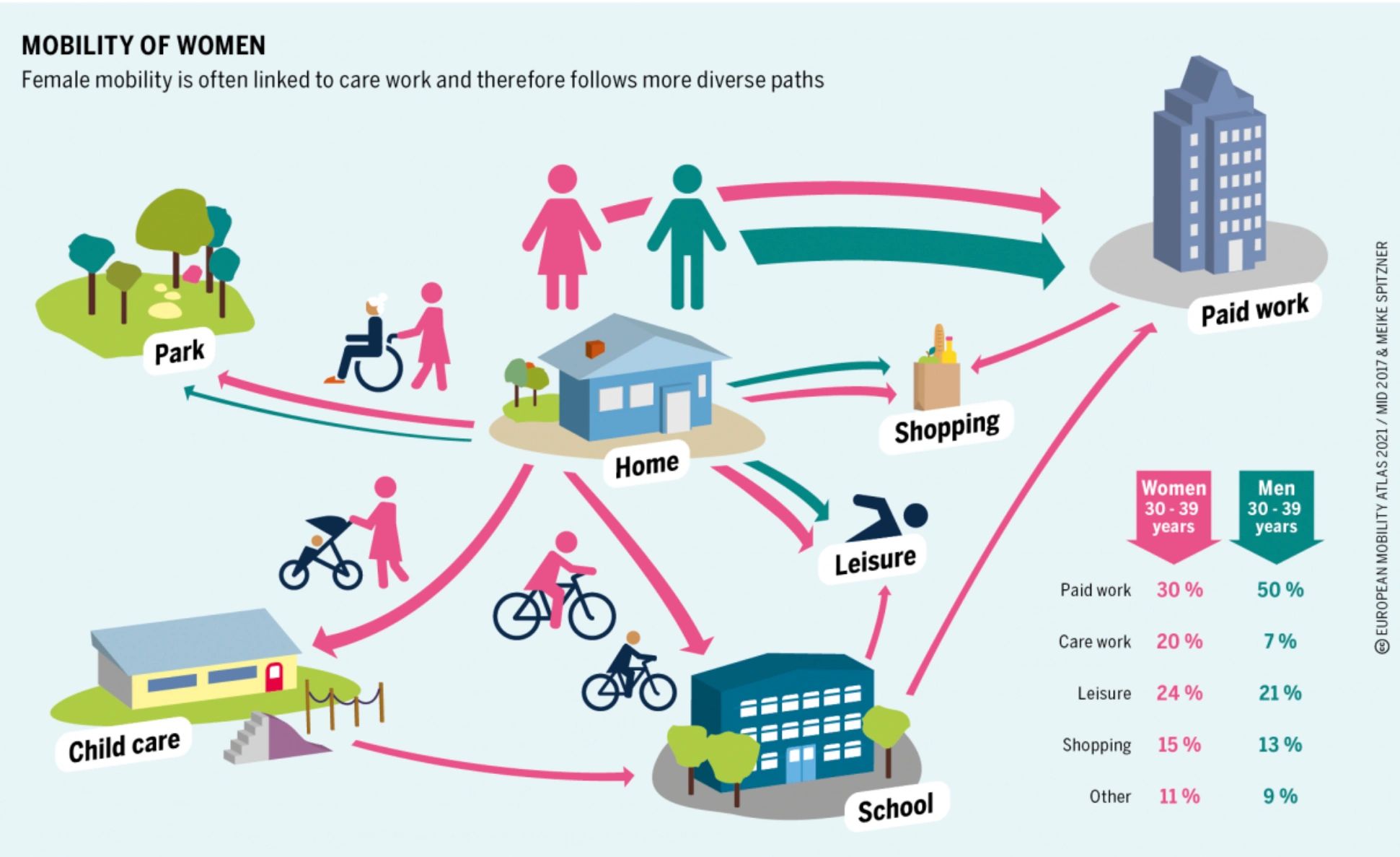 Mobility of Women
