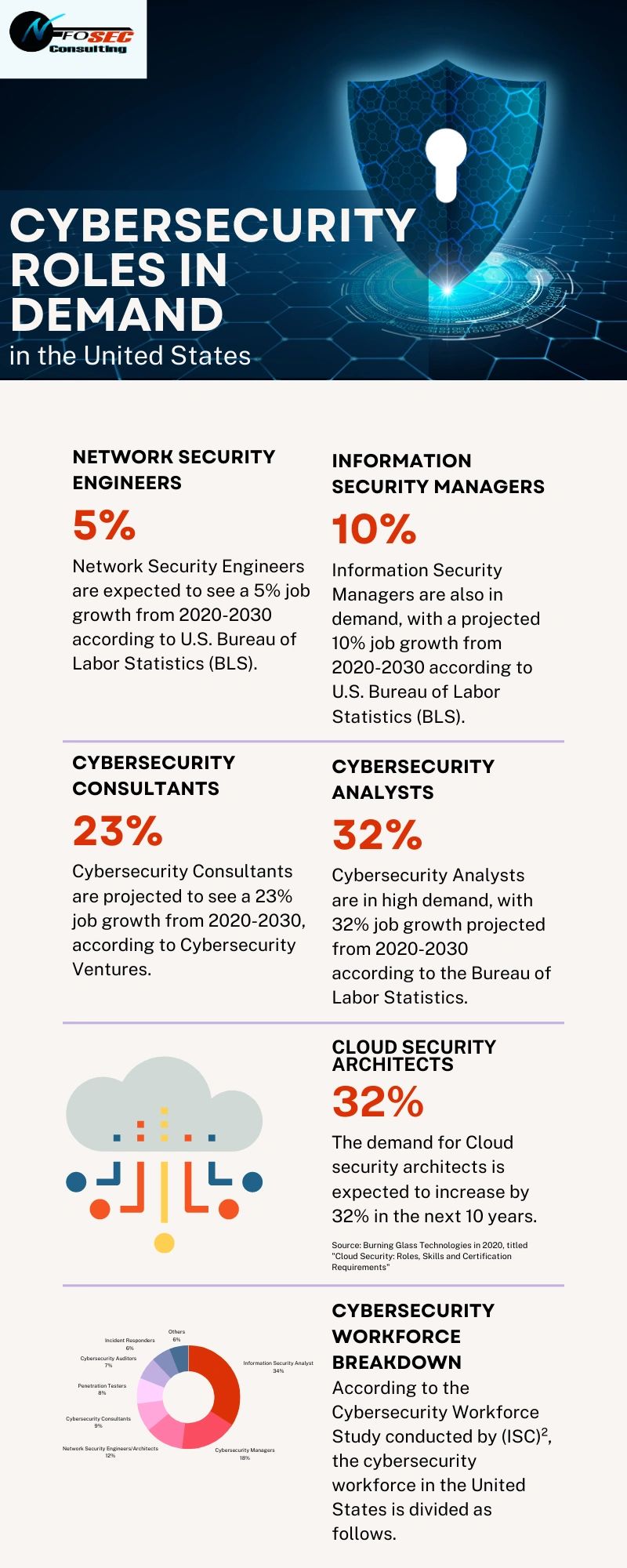 Cybersecurity Roles in Demand