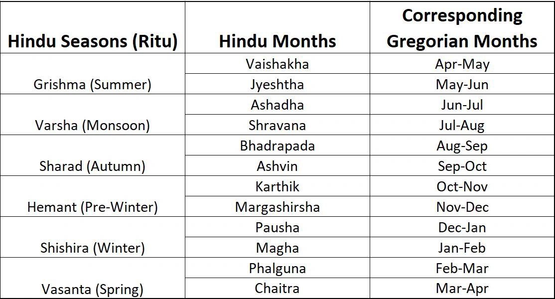 VASANTA RITU - SPRING SEASON ( Vedic Astrology ) :-