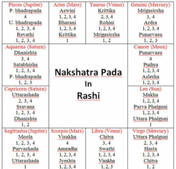 NAMES OF 12 RASHIS & THIER PLANETARY OWNERSHIP ( Vedic Ast