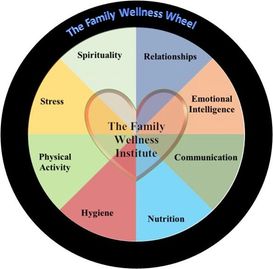 The Wellness Wheel | Family Wellness Institute