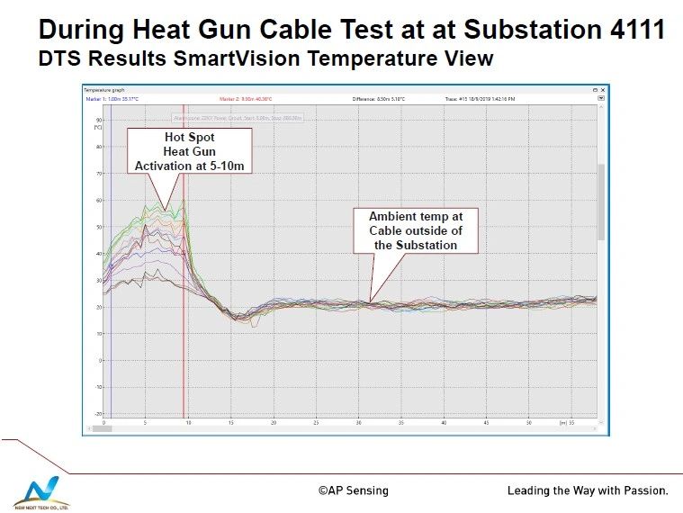 Thailand - Power Cable Temperature Monitoring