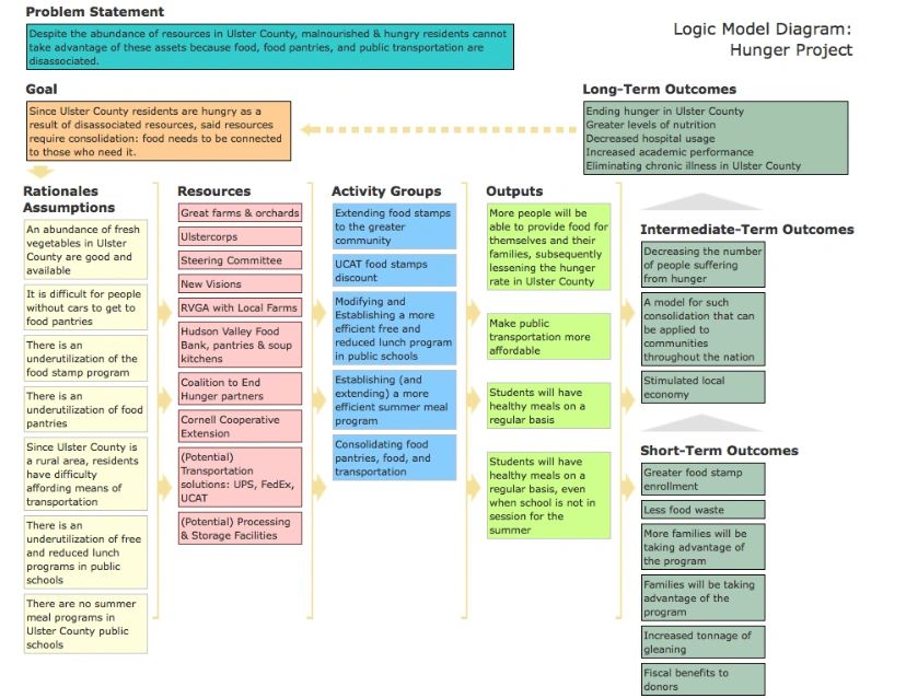 Creating a Healthy Food Access Logic Model