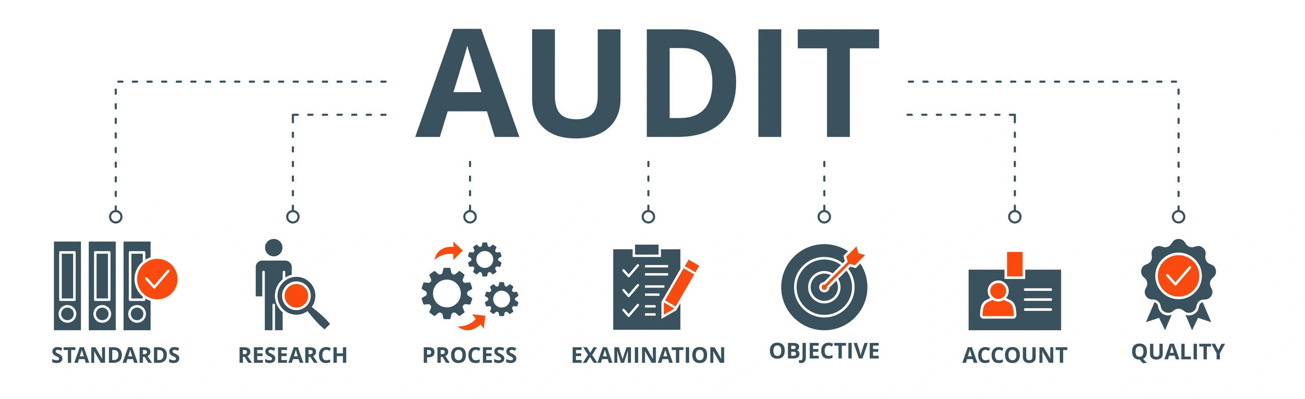 Audits